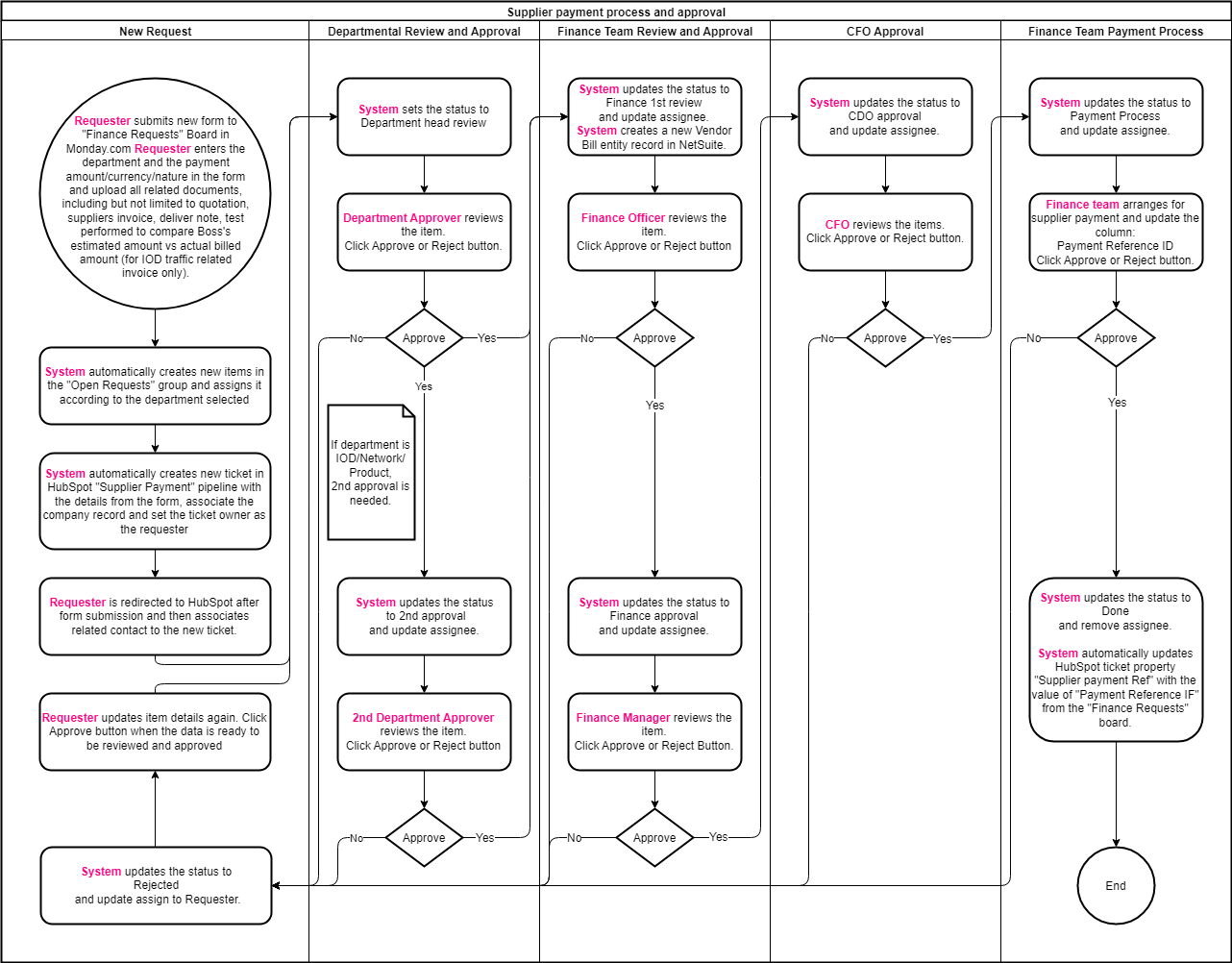 Supplier payment process and approval