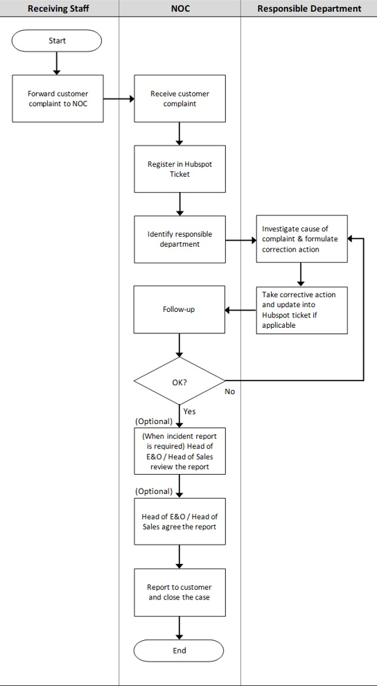 Customer Complaint Handling Procedure